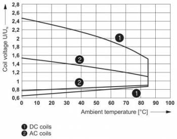 Phoenix Contact REL-MR-110DC/21-21 - 2961202 Einzelrelais | Industry ...