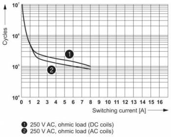 Phoenix Contact REL-MR-110DC/21-21 - 2961202 Einzelrelais | Industry ...